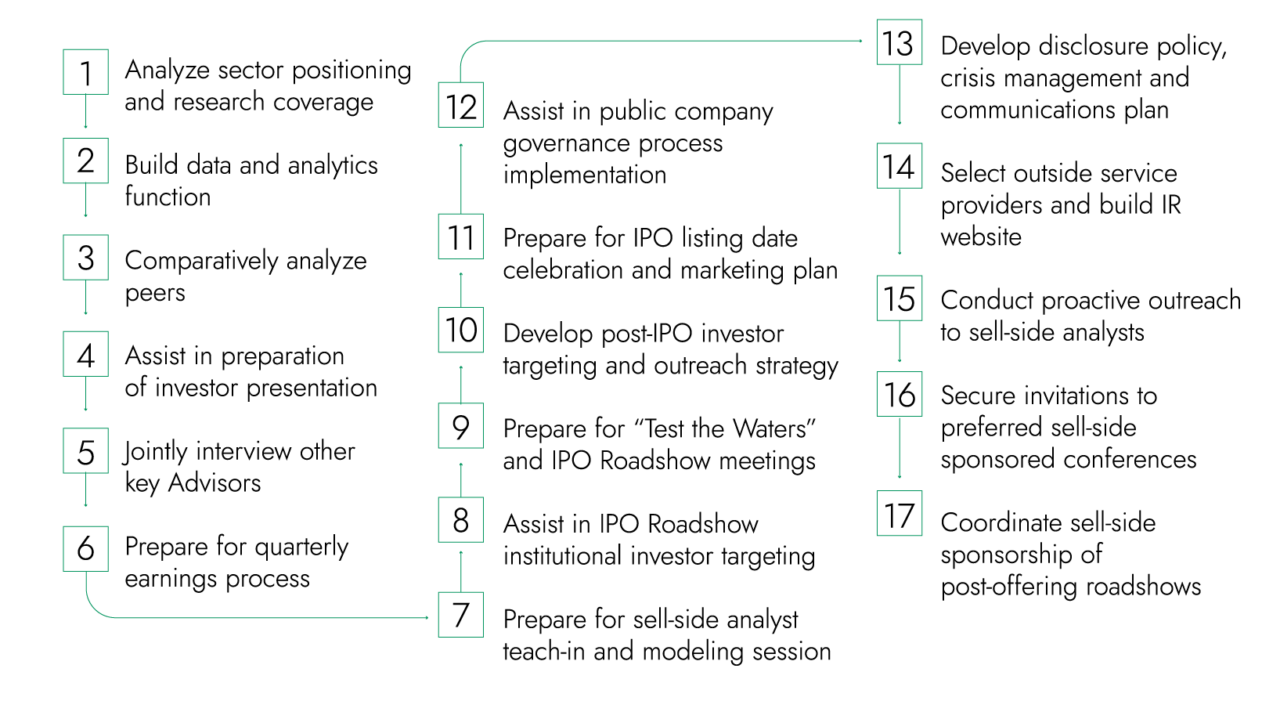IPO Strategy & Execution Services | Arbor Advisory Group